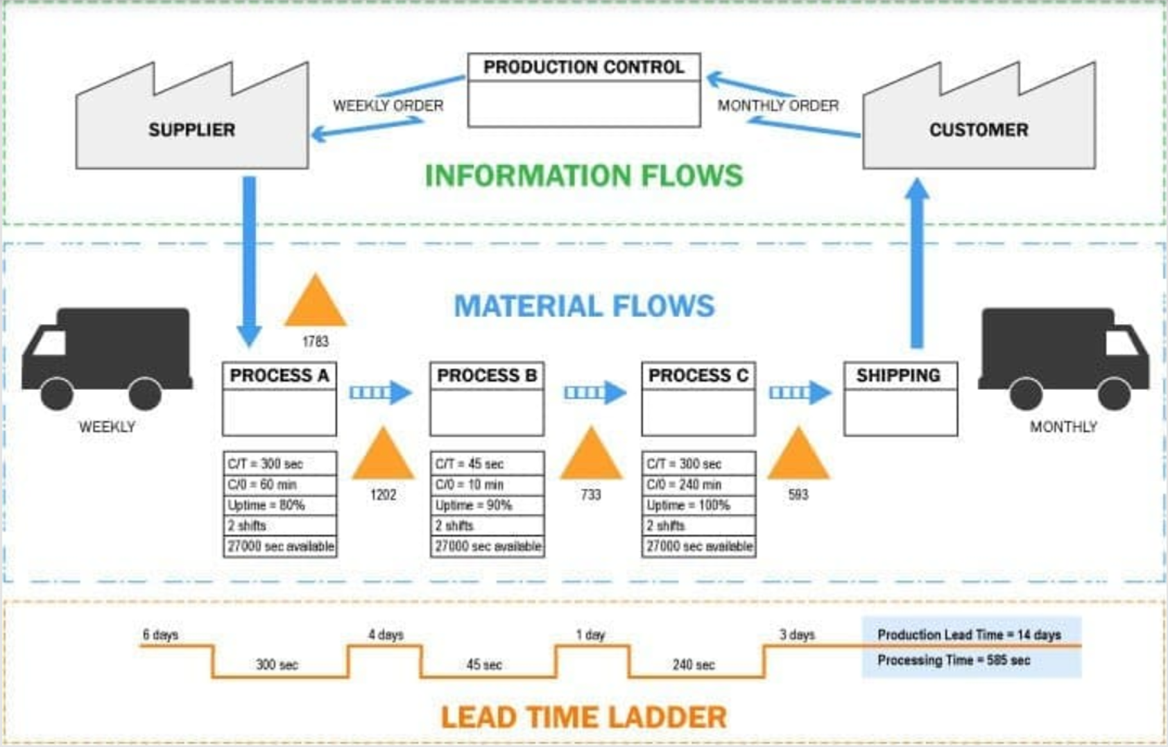 Value Stream Mapping (VSM) – What it is and how to do it – Novidá